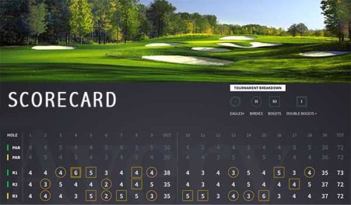 What do circles and squares on a golf scorecard mean? – African ...